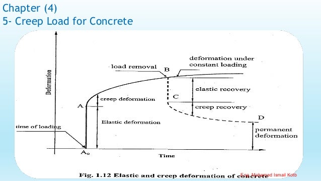 Creep of Concrete زحف الخرسانة ECP-201_ Ch.4 _Lecture 8.pdf
