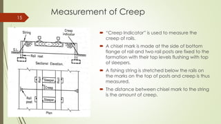 Creep of Rails.pdf