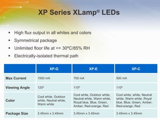 Thermal Management for XP and MX XLAMP LEDs | PPT