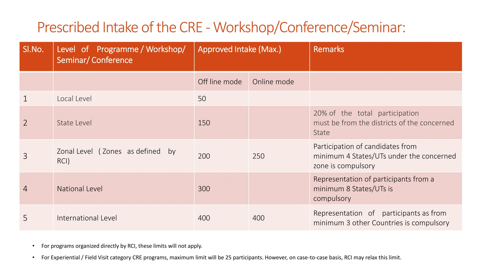 CRE Norms and Guidelines.pptx