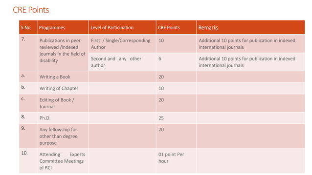 CRE Norms and Guidelines.pptx | Resume Writing and Advice | Job Search