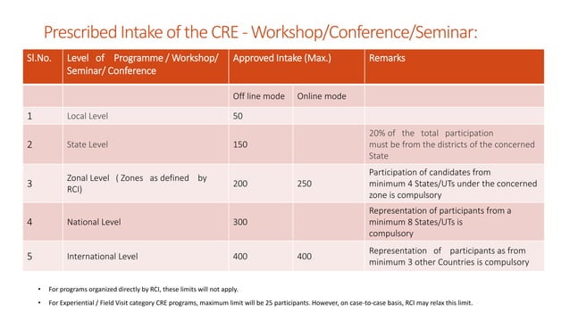 CRE Norms and Guidelines.pptx | Resume Writing and Advice | Job Search