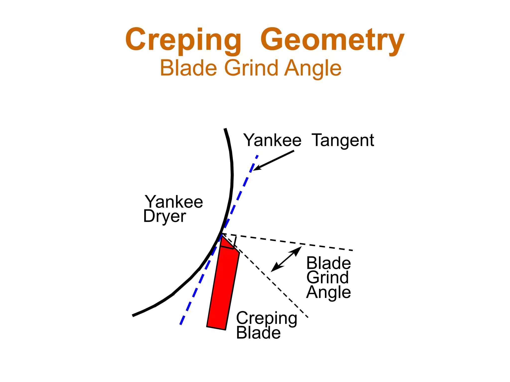 Creping. Tissue machine creping | PDF