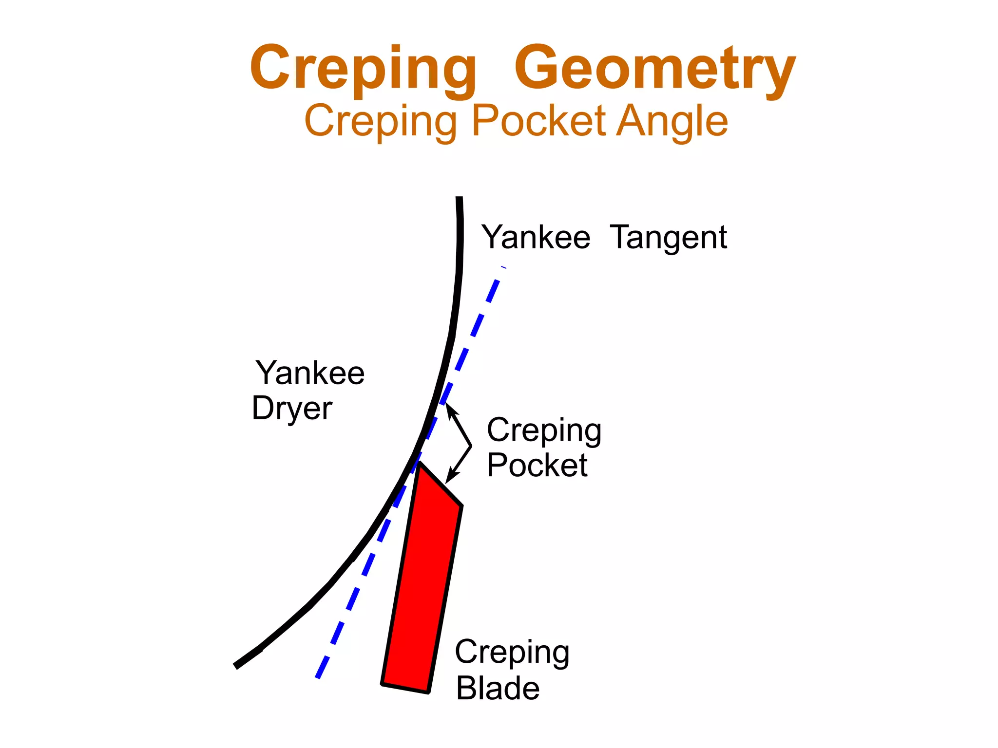 Creping. Tissue machine creping | PDF