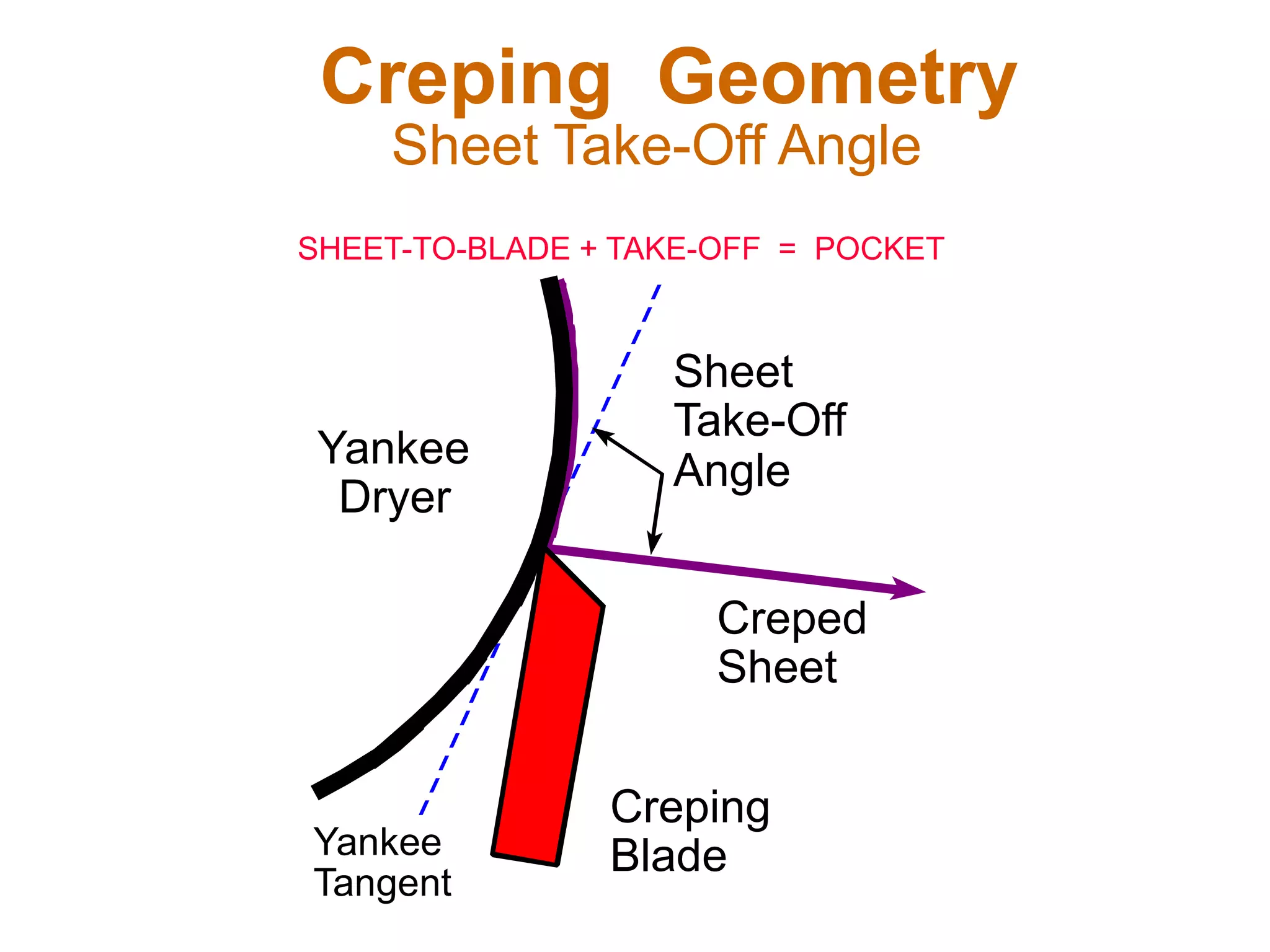 Creping. Tissue machine creping | PDF
