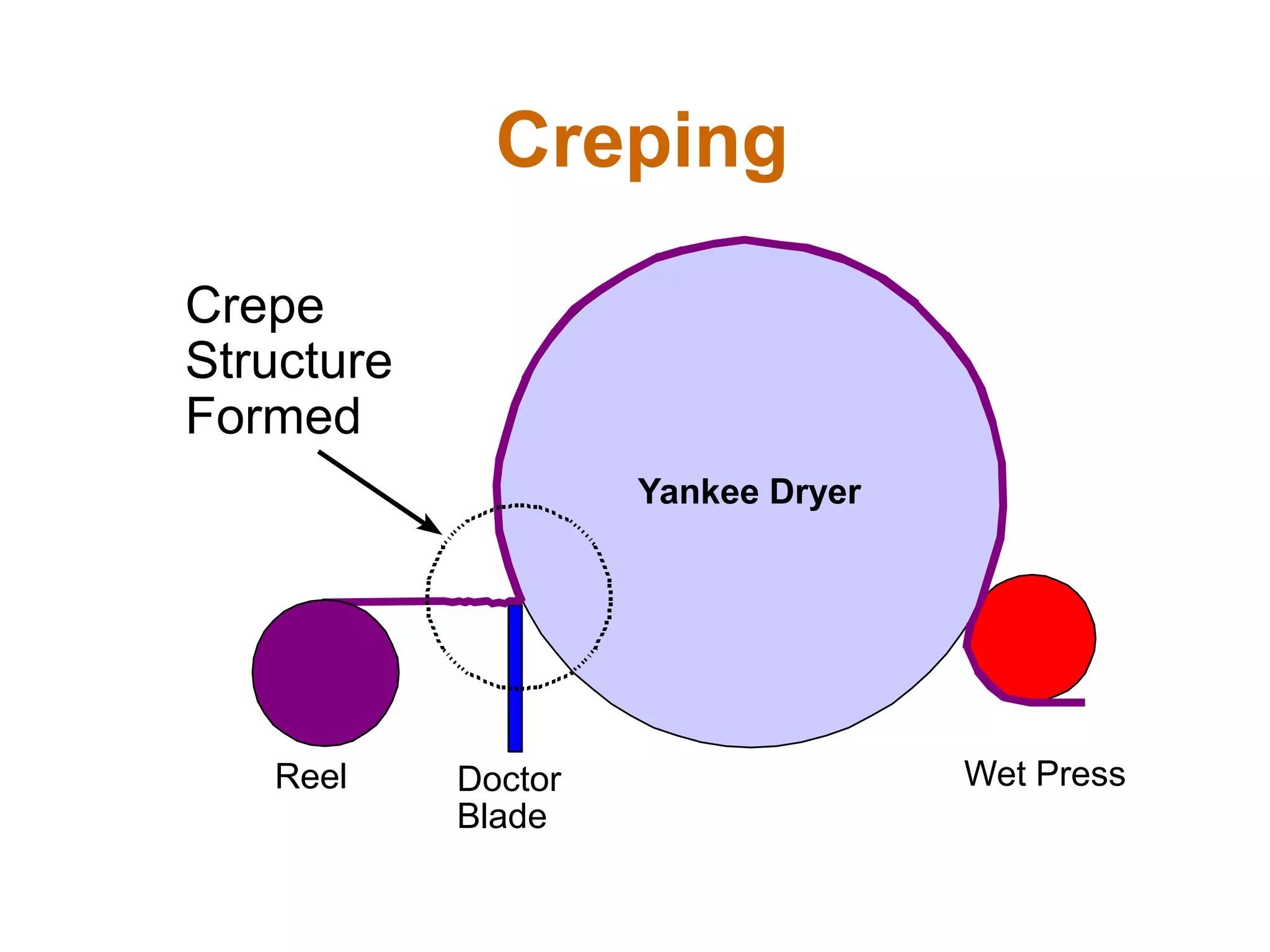 Creping. Tissue machine creping | PDF