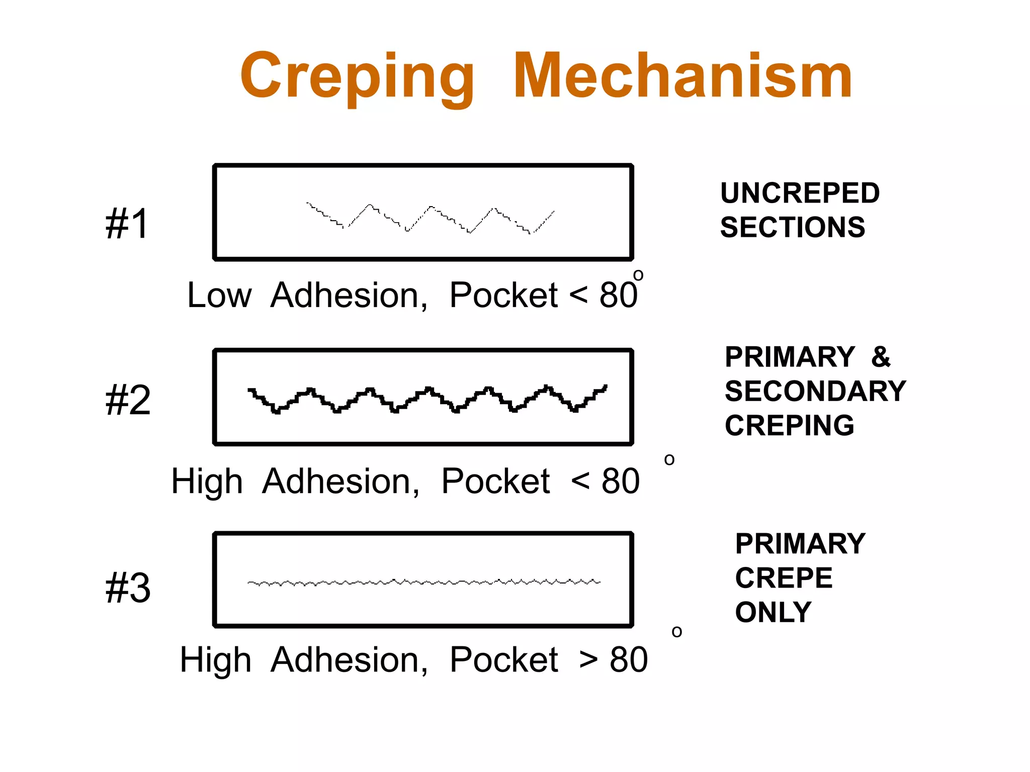Creping. Tissue machine creping | PDF