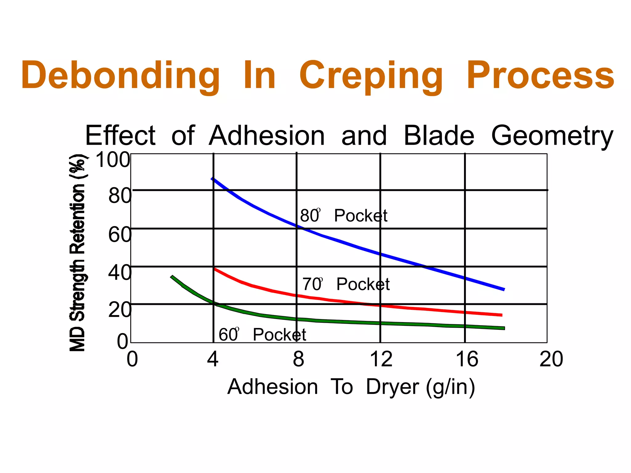 Creping. Tissue machine creping | PDF