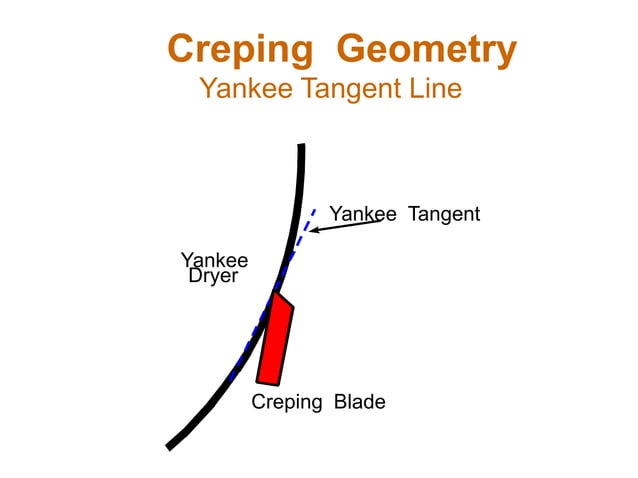Creping. Tissue machine creping | PDF