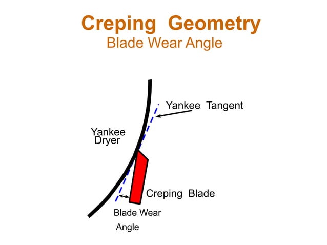 Creping. Tissue machine creping | PDF