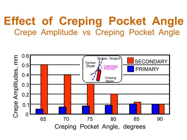 Creping. Tissue machine creping | PDF