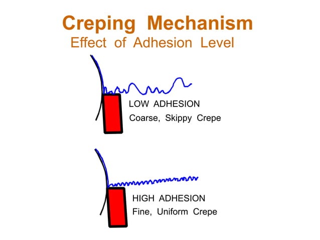 Creping. Tissue machine creping | PDF