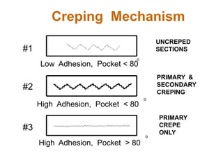 Creping. Tissue machine creping | PDF