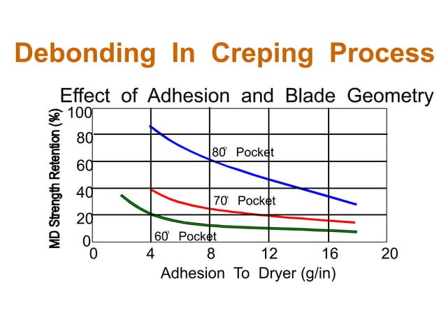 Creping. Tissue machine creping | PDF