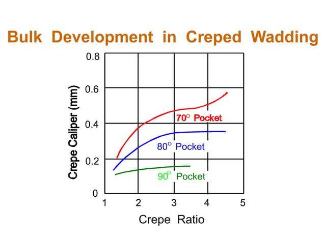 Creping. Tissue machine creping | PDF