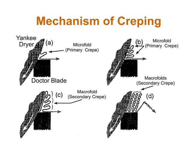 Creping. Tissue machine creping | PDF