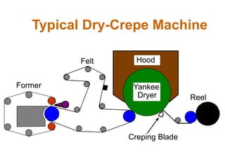 Creping. Tissue machine creping | PPT