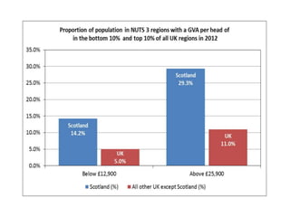 A New Development Model for Scotland | PPTX