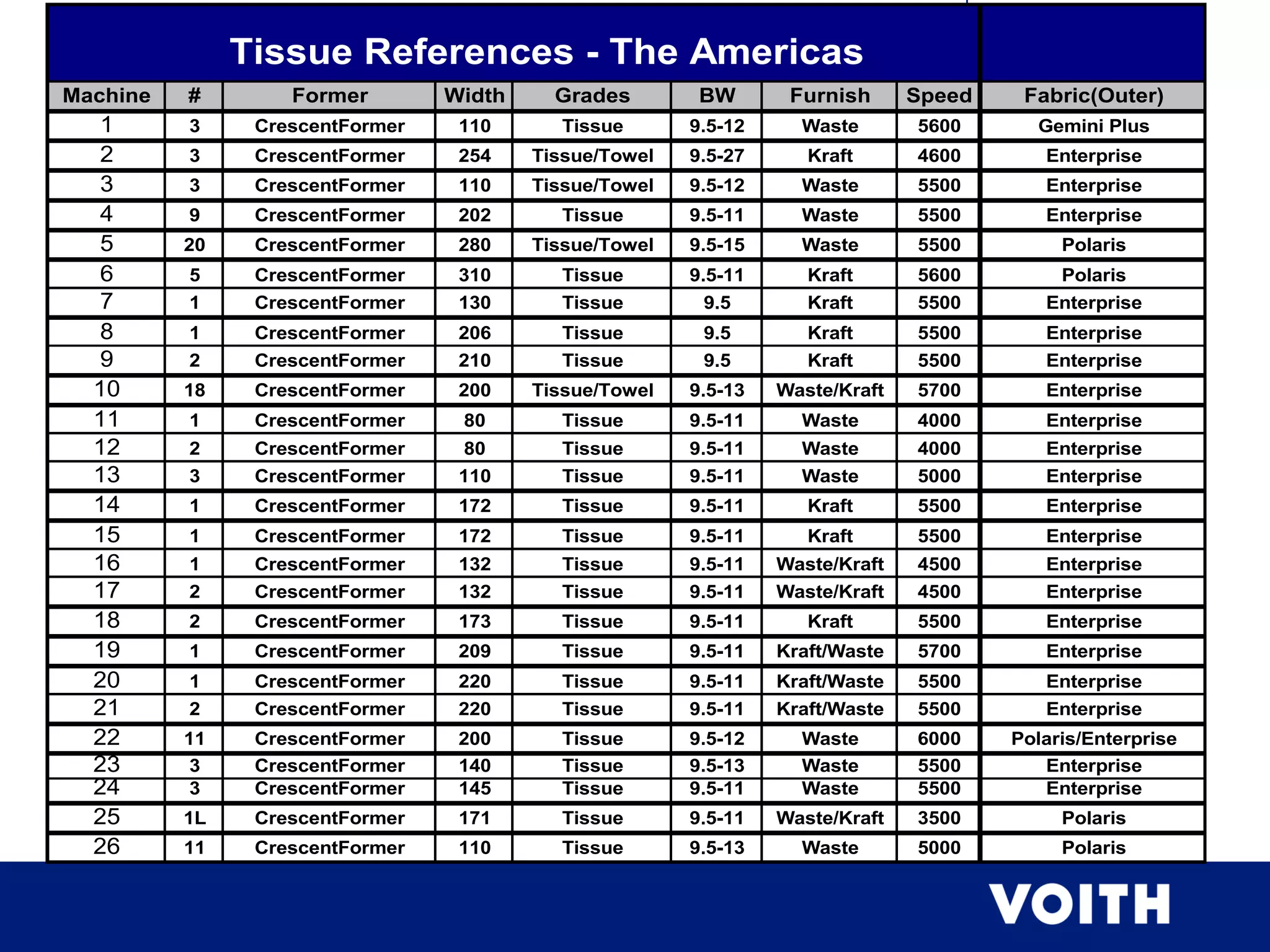 Crescentformer general process. tissue machine Voith | PDF