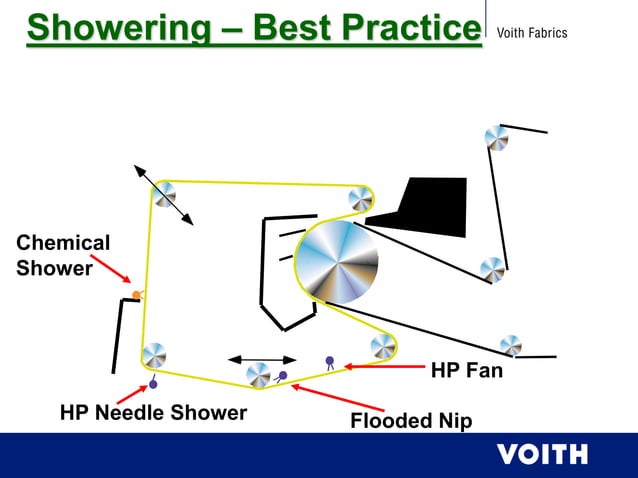 Crescentformer general process. tissue machine Voith | PDF