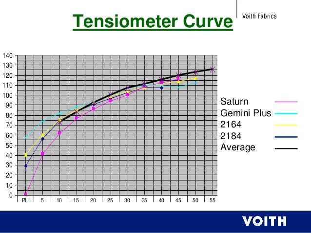 Crescentformer general process. tissue machine Voith