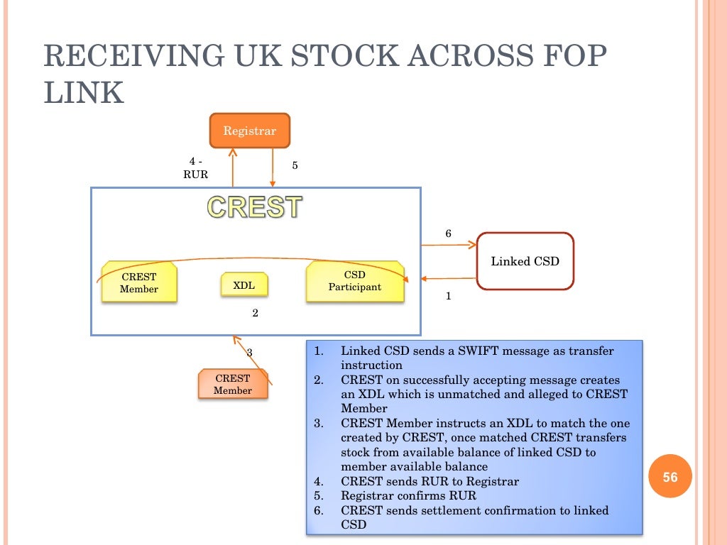 CREST Settlement Flow