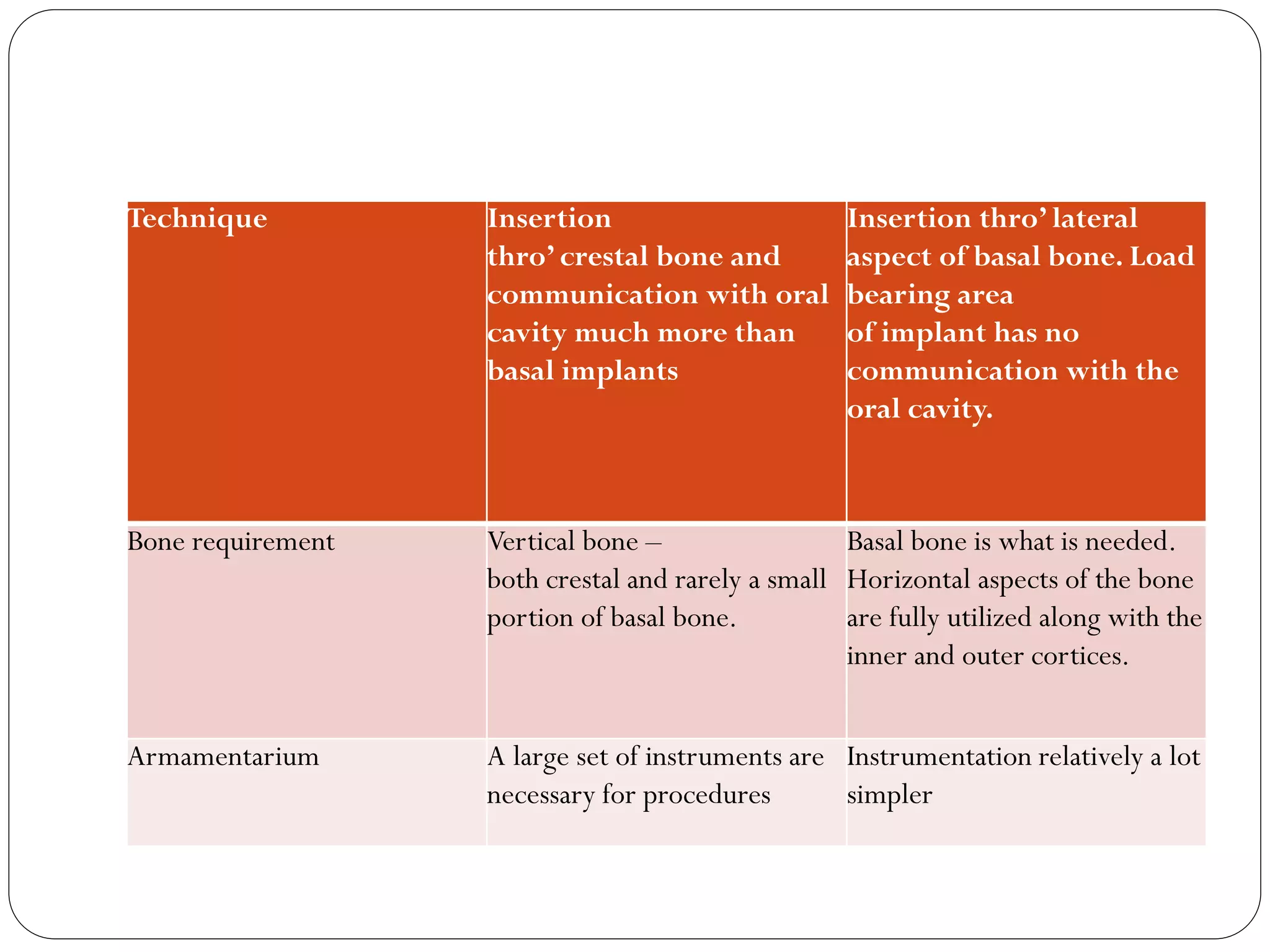 Crestal vs basal implants | PDF