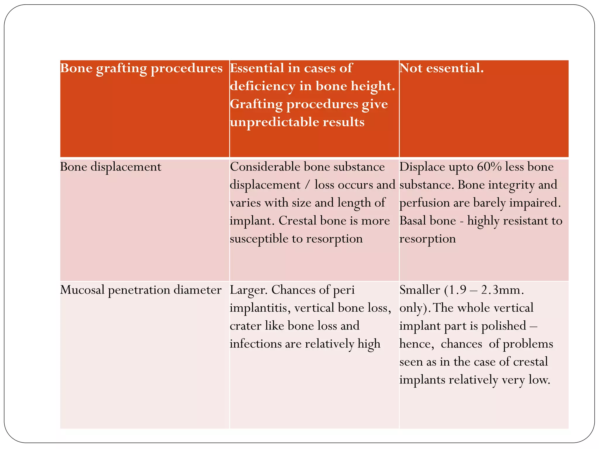 Crestal vs basal implants | PDF