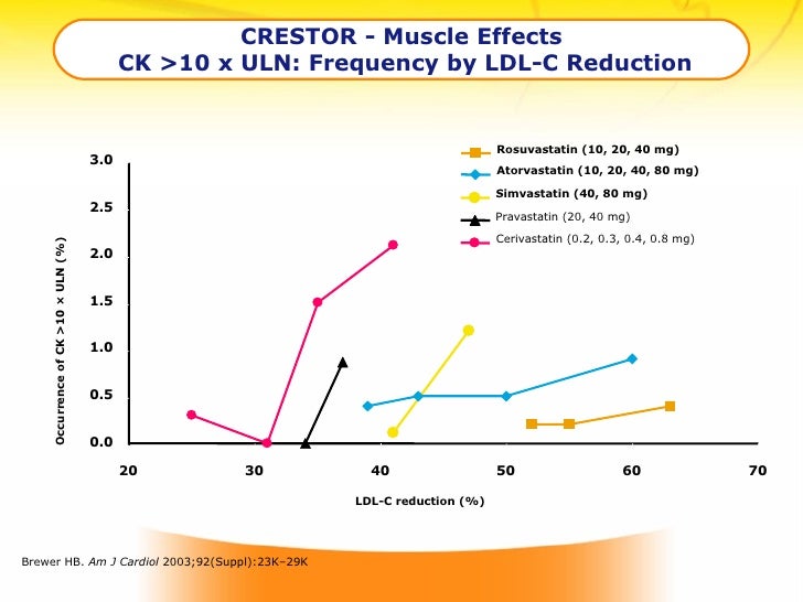 Crestor Presentation