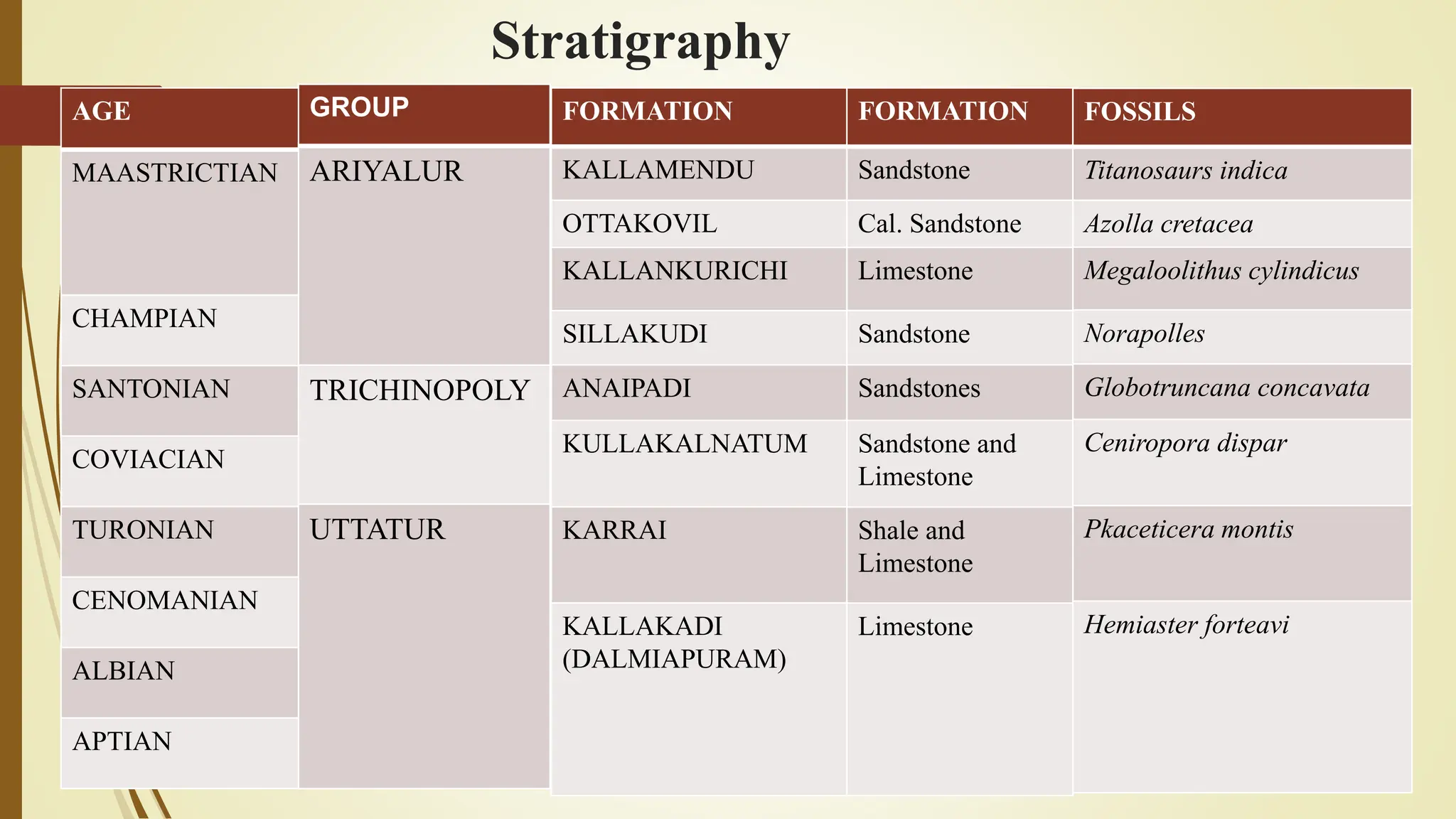 Correlation of Cretaceous of Trichinopoly and Narmada basin.pptx