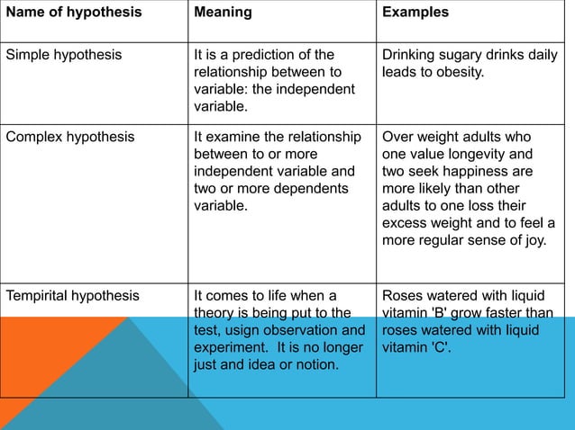 CRITERIA FOR A GOOD HYPOTHESIS | PPTX | Biological Sciences | Science