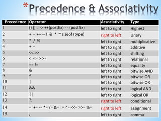 C++ revision add on till now | PPT