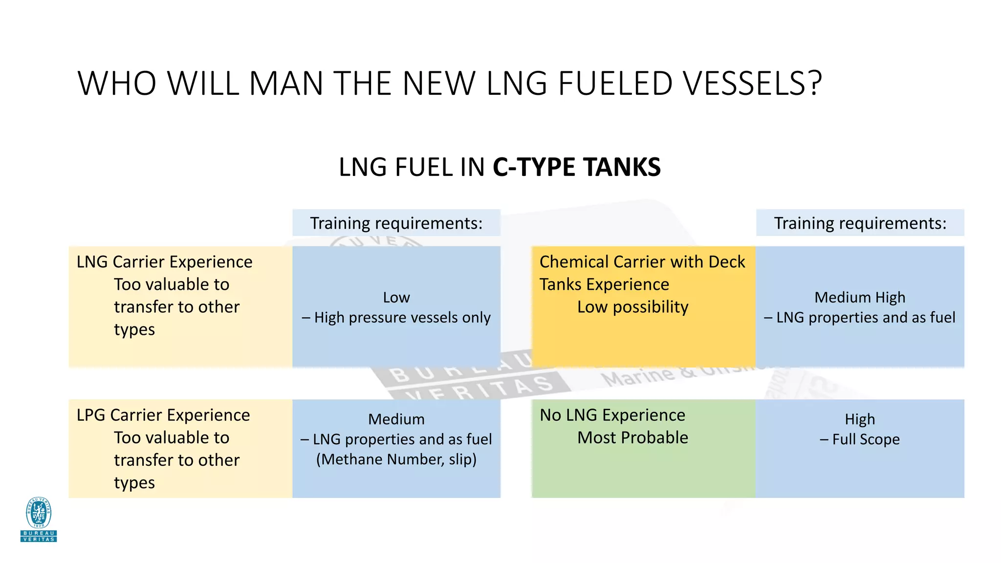 CREWS for LNG FUELED VESSELS? | PPT