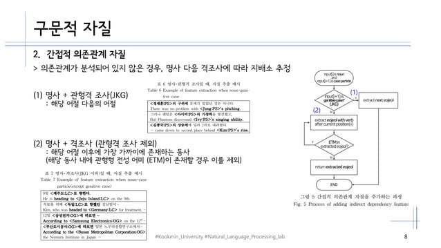 Crf based named entity recognition using a korean lexical semantic network | PPT