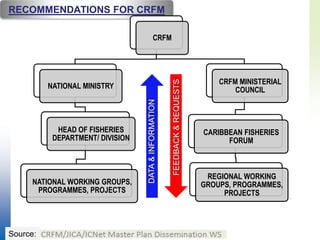 CRFM Master Plan Study - coastal fisheries community development | PPT