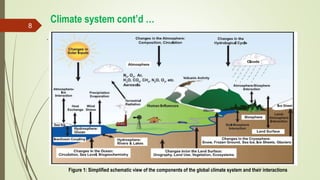 Basic Concept of Climate Change and Overview of Ethiopia’s Climate ...
