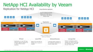 Netapp HCI + Veeam Availability Platform | PPT