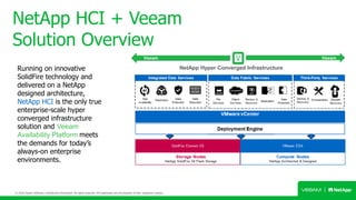 Netapp HCI + Veeam Availability Platform | PPT