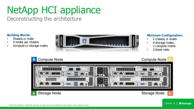 Netapp HCI + Veeam Availability Platform Netapp HCI + Veeam Availability Platform