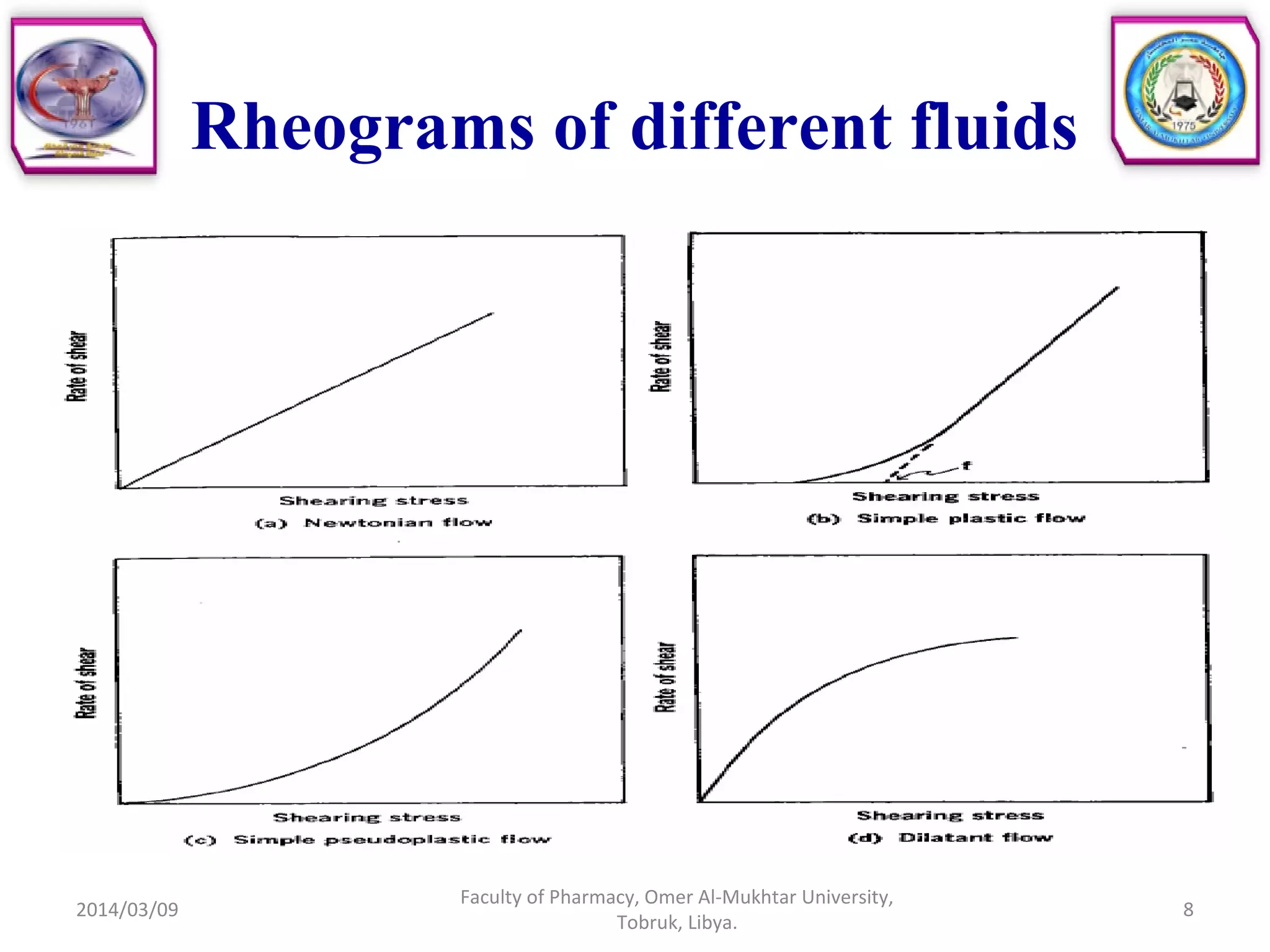 Rheology | PPT