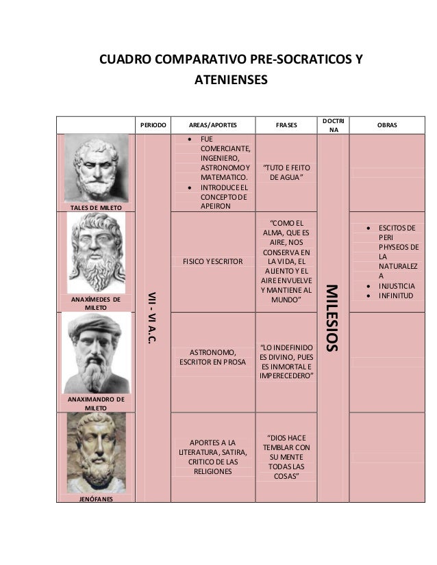 CUADRO COMPARATIVO FILOSOFOS PRESOCRÁTICOS Y ATENIENSES CUADRO COMPARATIVO FILOSOFOS PRESOCRÁTICOS Y ATENIENSES