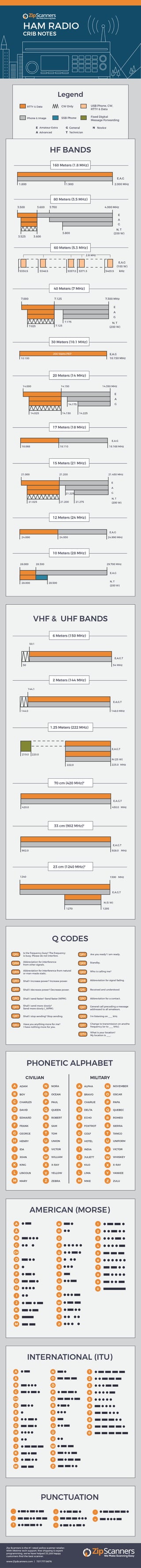 Ham Radio Crib Notes | PDF