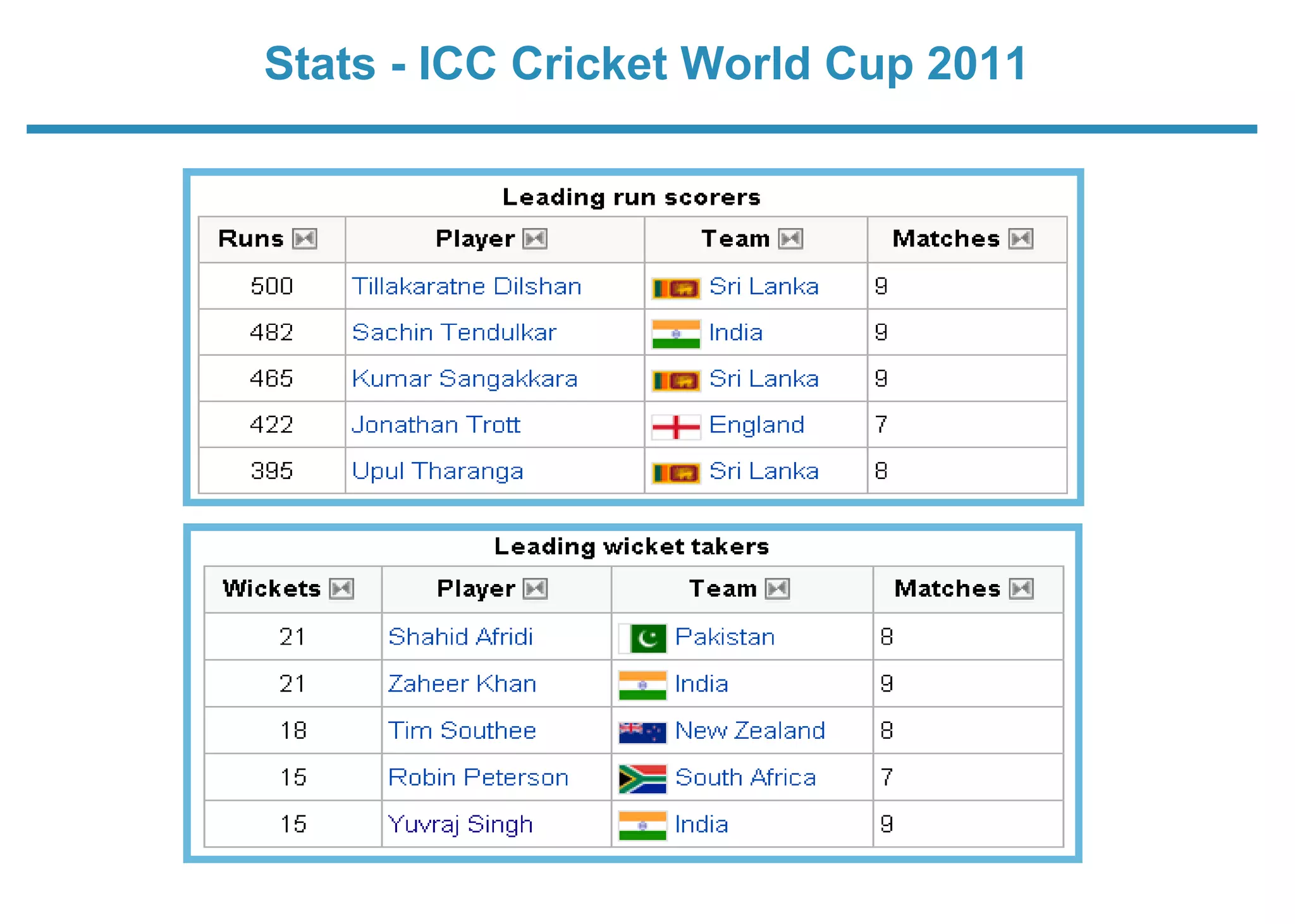 Cricket Basics, ICC World Cup History And India Champion 2011 | PPT