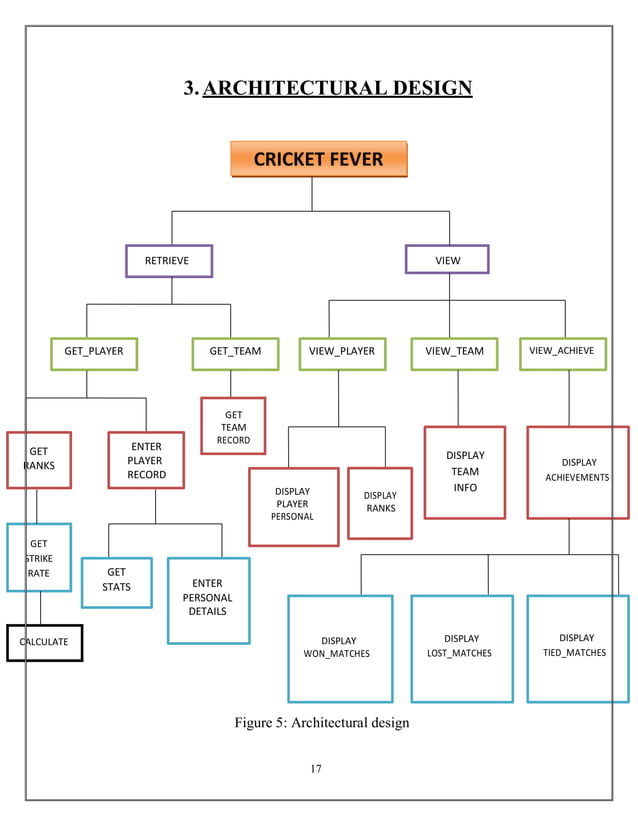Cricket management system ptoject report.pdf | Computer Software and Applications | Computing