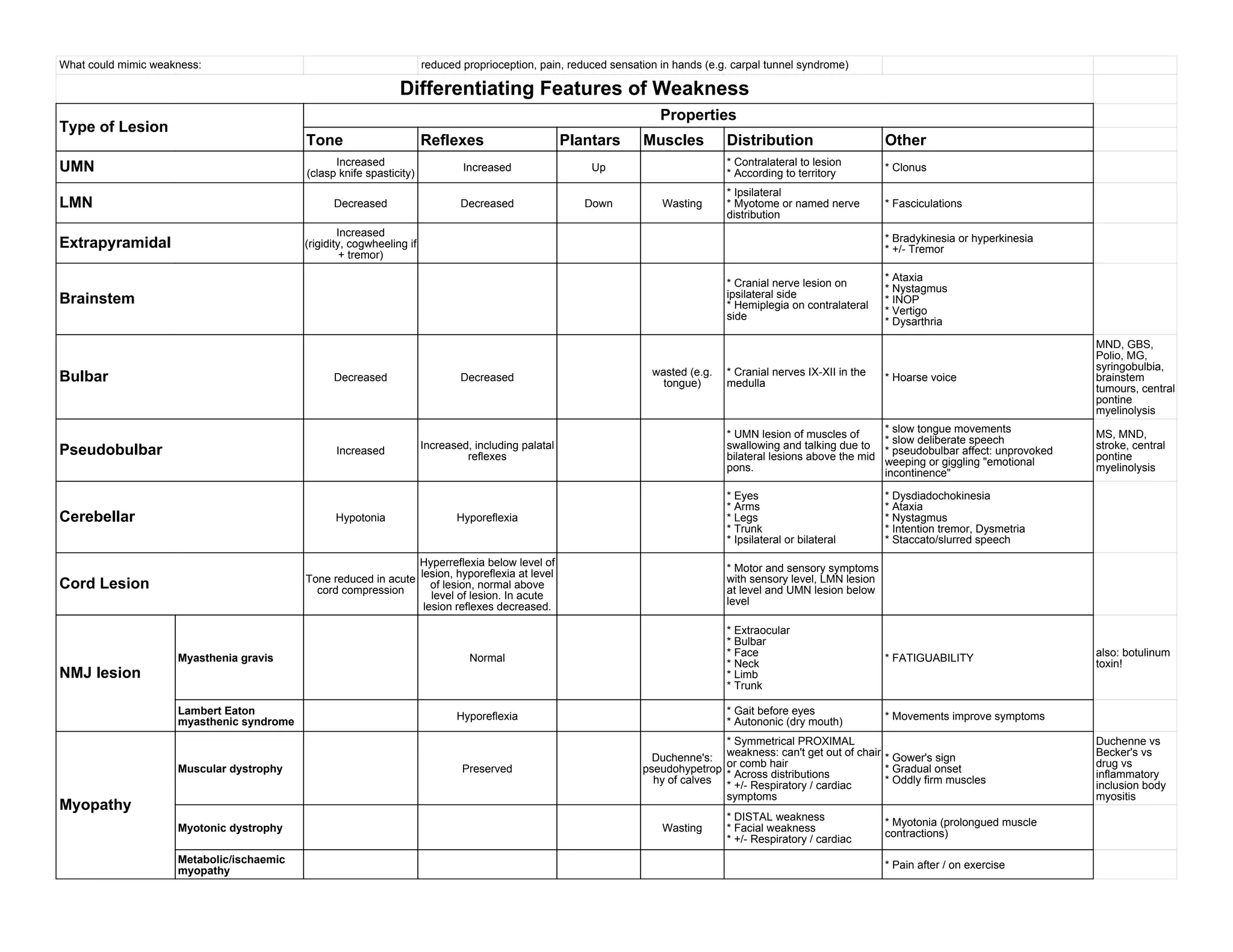 Summary of differentiating features of neurological deficits (motor) | PPT