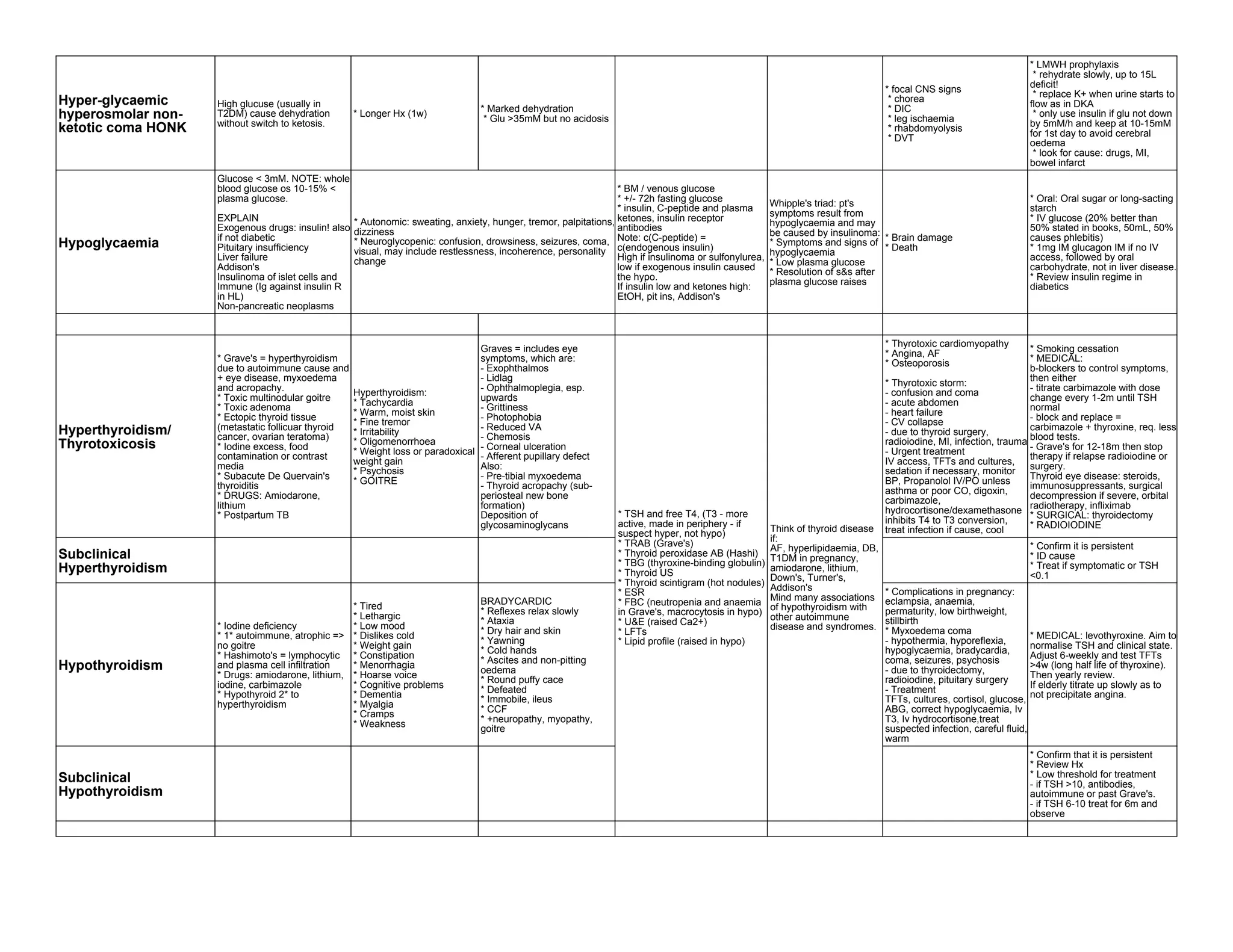 Endocrinology for Medical Finals | PDF | Blood Disorders | Diseases and ...