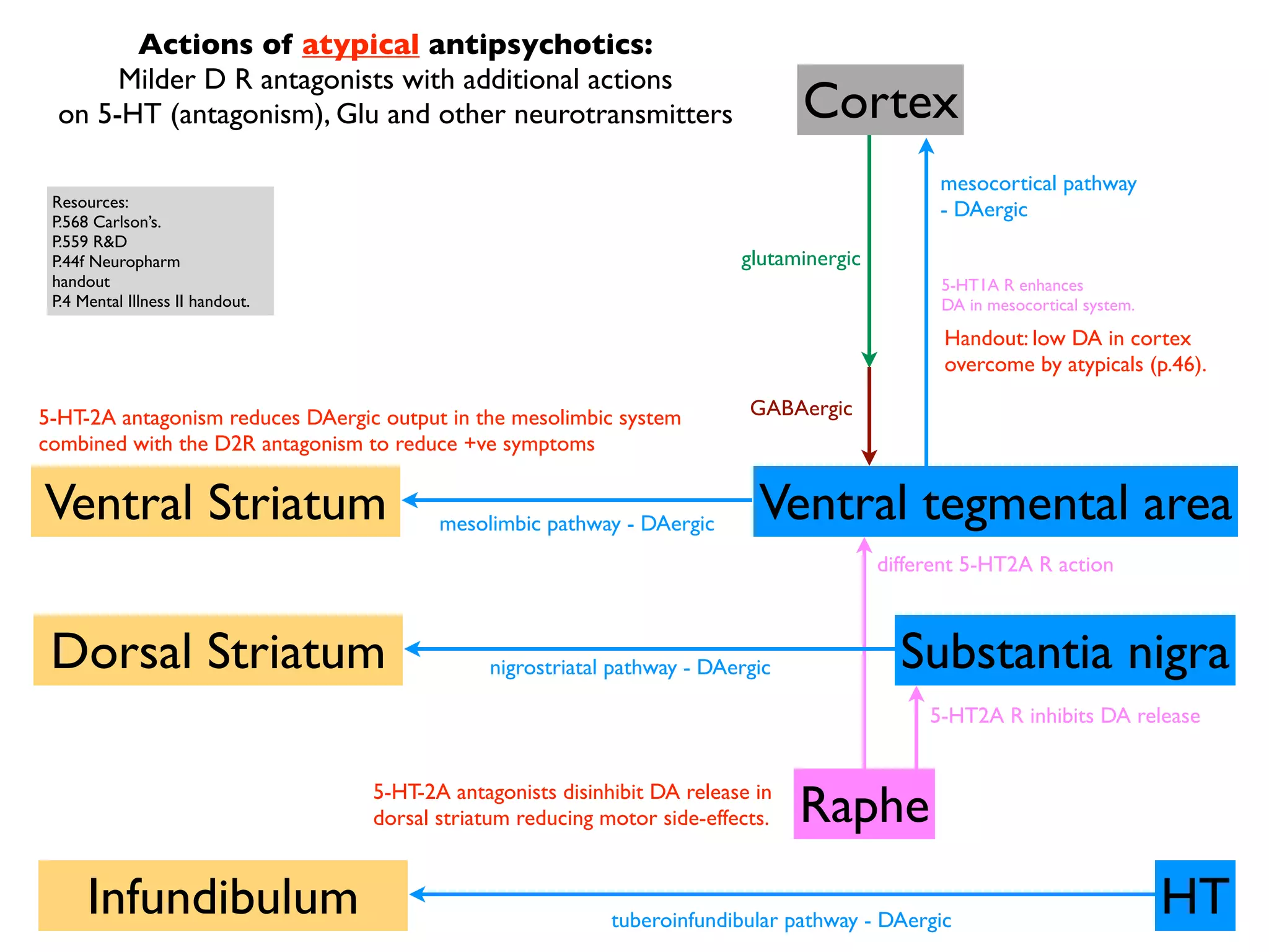 Overview of the Mechanism of Typical vs Atypical Antipsychotics | PDF
