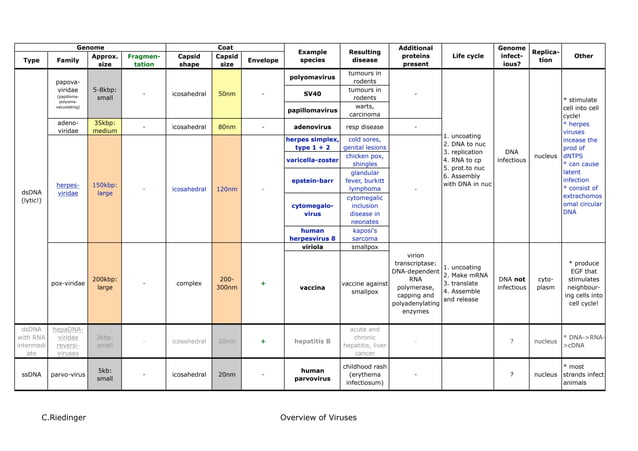 Overview of viruses and their properties | PPT