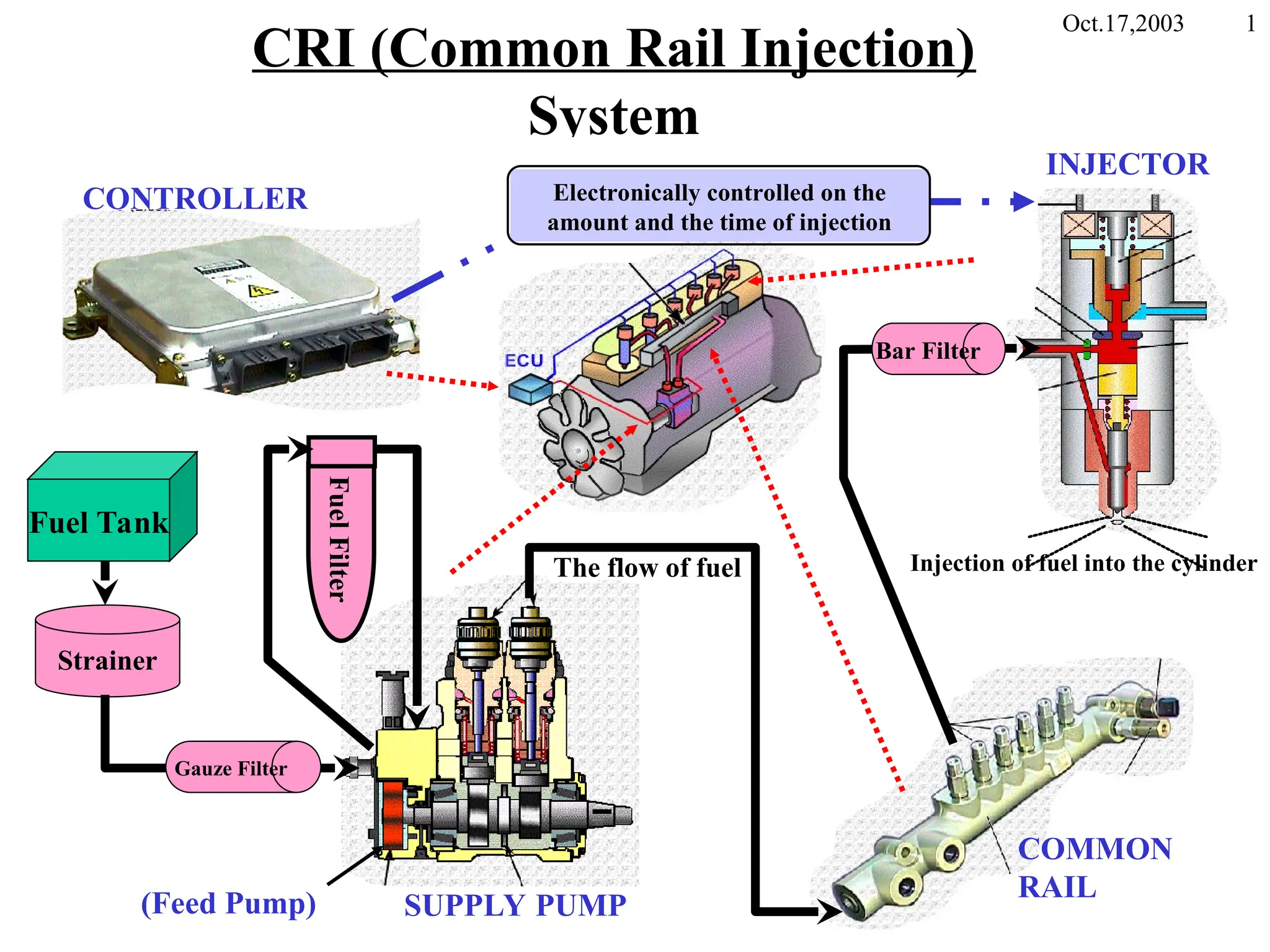 Common Rail Injection Fuel System Filter.ppt