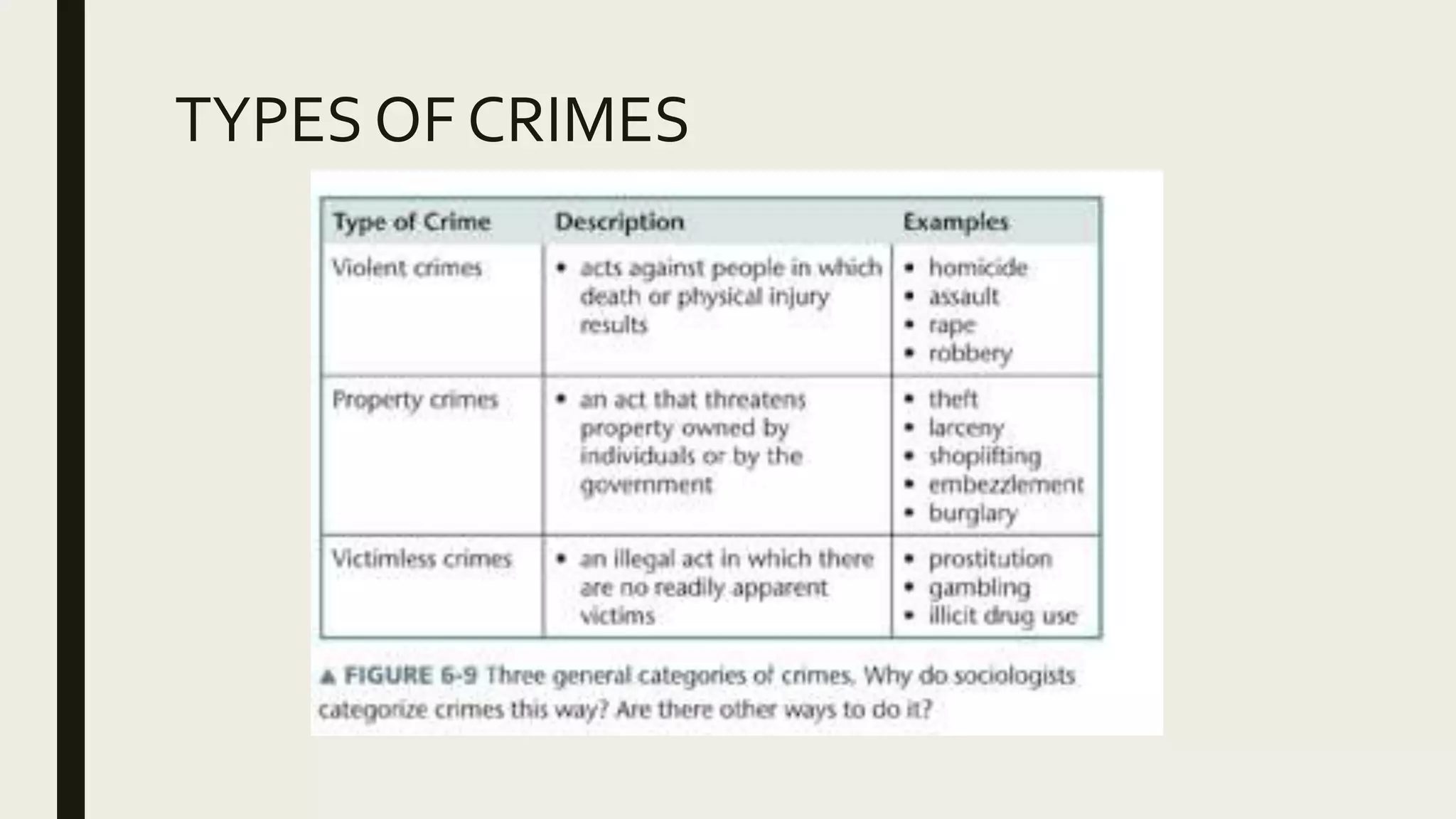 Crime and Deviance | PPTX | Crime & Harmful Acts to Individuals ...